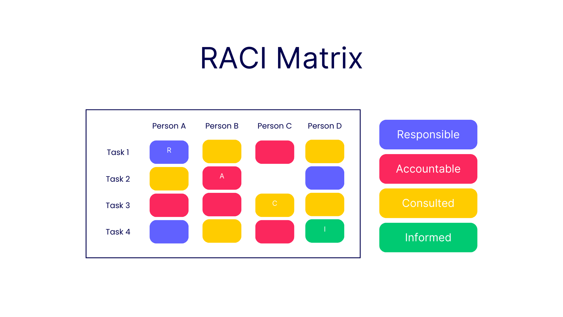 RACI Matrix: What is it and how to master it? (Wiki)